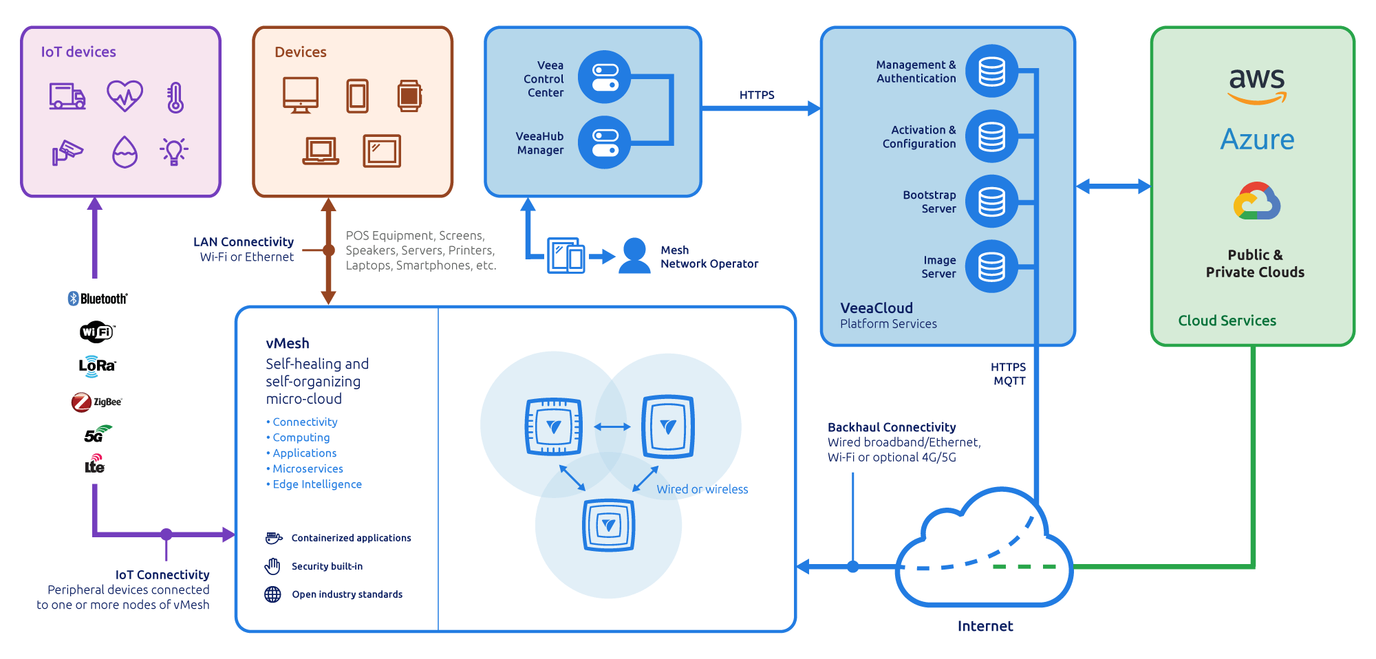 The Edge That Fixes Itself - Veea - Intelligently Connected